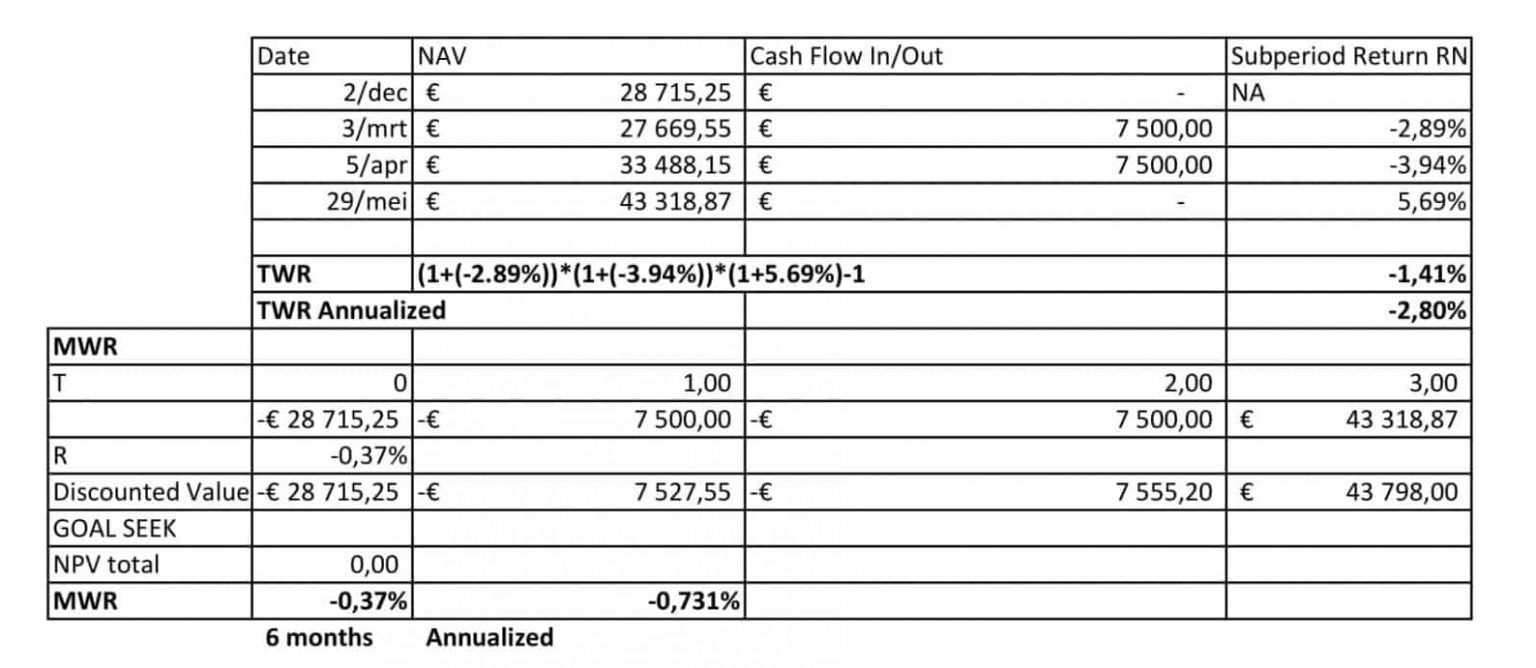 TWR vs MWR: calculating the benefits of deposit and withdrawal - Fight ...